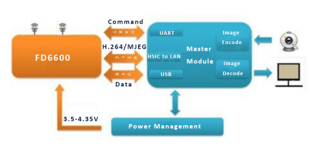 Wireless NLOS Broadband Video Data Transmitting PCB Module with API/AT and Network Management ...